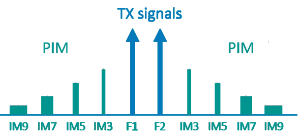 What is PIM (Passive InterModulation)? | ISCO International