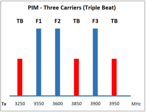 Passive Intermodulation (PIM) Calculator | ISCO International