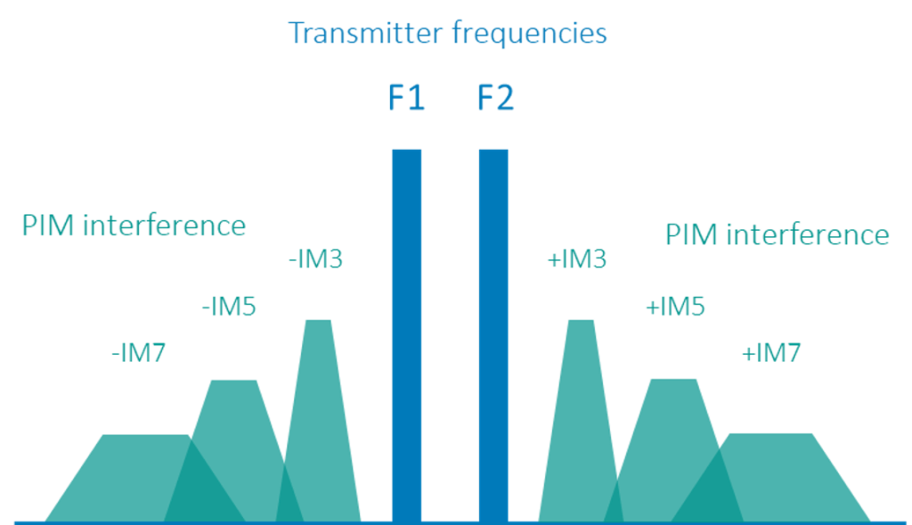 What Is Pim Passive Intermodulation Isco International